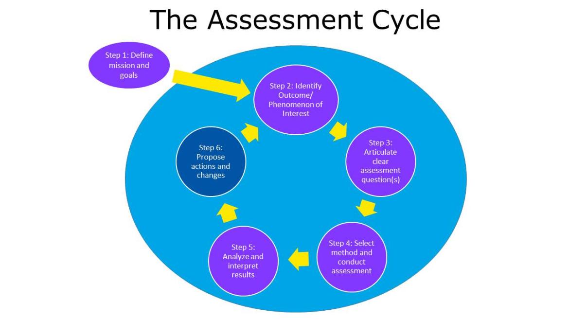 Step 5 Analyze And Interpret Results Student Affairs Information Step 5 Analyze And Interpret Results Student Affairs Information